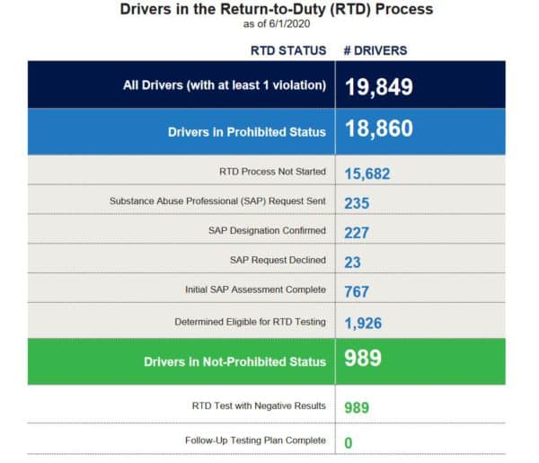 FMCSA Drug and Alcohol Clearinghouse: How Effective Has It Been? - NMS ...